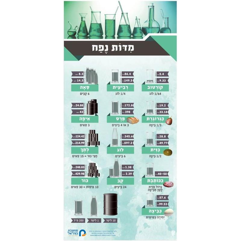 Chart of Volume Equivalents from the time of the Talmud Jewish Hebrew ...